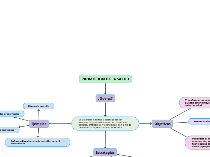 Promocion De La Salud Mind Map